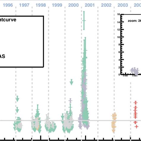 Long Term Lightcurve Of Mrk 421 Day Wise Integral Flux Data From The