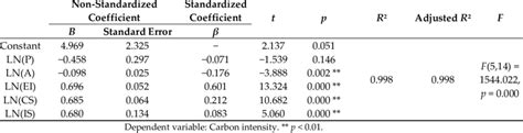 ridge regression analysis results download scientific diagram