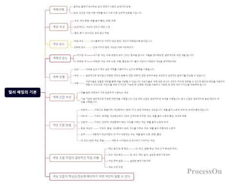 무료 템플릿 추천을 포함하여 멋진 순서도를 만드는 팁 공유 Processon