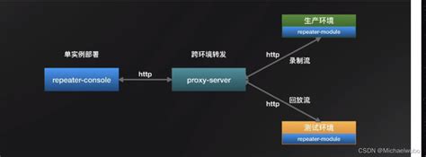 测试域： 流量回放 工具篇jvm Sandbox，jvm Sandbox Repeater，gs Rest Service流量回放工具 Csdn博客