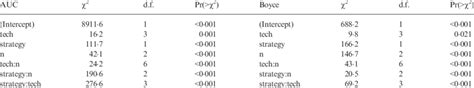 analysis of deviance table type iii wald chi square tests of a linear