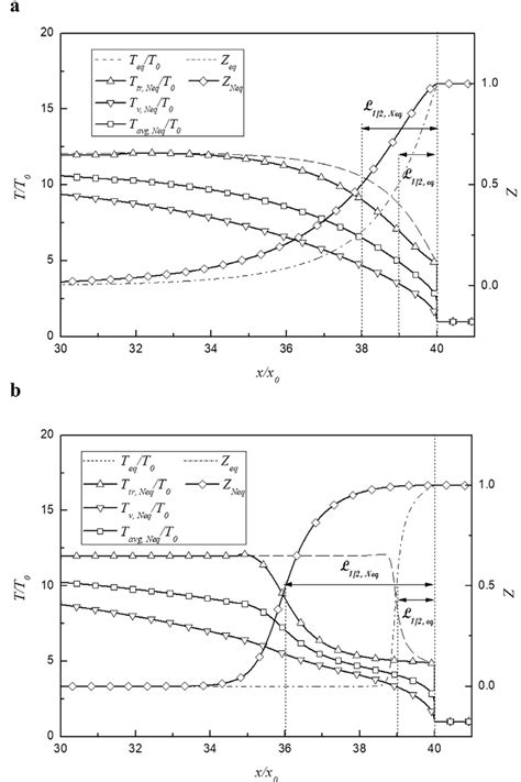 Temperature Ratio Tt 0 And Mass Fraction Of Reactant Z Profiles At The Download Scientific