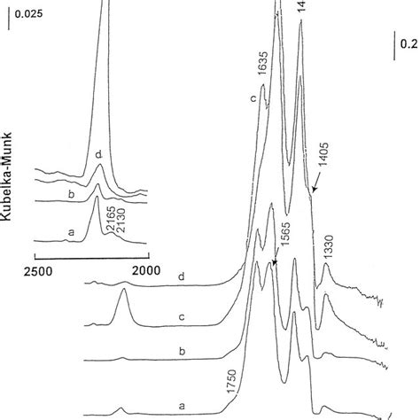 Pdf In Situ Diffuse Reflectance Infrared Fourier Transform