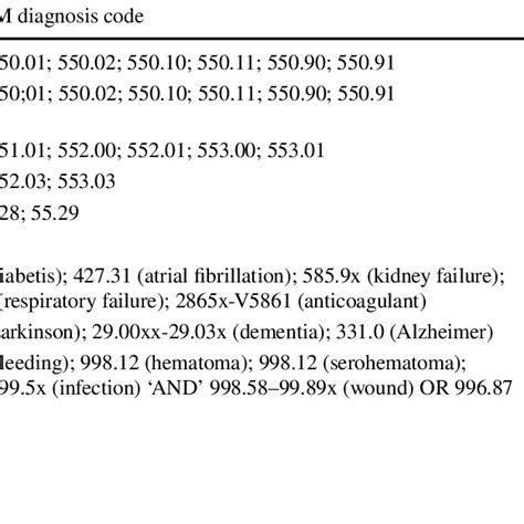 Diagnosis And Procedures Coding System Based On ICD 9 CM Codes Download Scientific Diagram