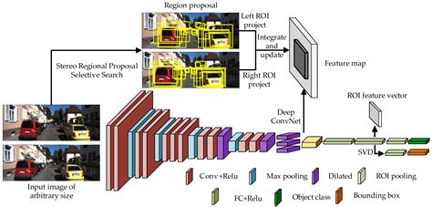 Remote Sensing Free Full Text 3d Instance Segmentation And Object Detection Framework Based