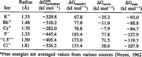 Ionic Radii And Free Energies Of Hydration Transfer Permeation5 And