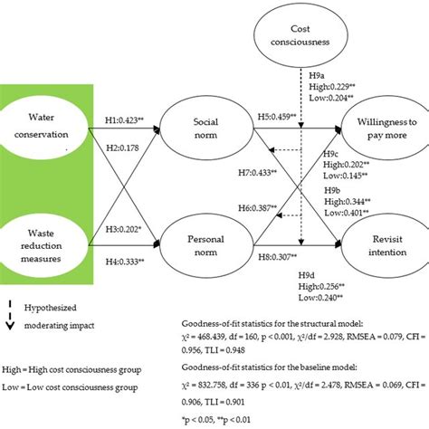 Structural Model Results And Hypotheses Testing Download Scientific Diagram