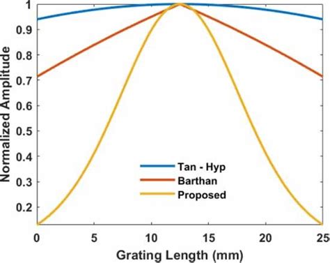 Normalized Apodization Function Profiles Download Scientific Diagram
