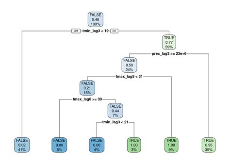Dengue Ai Denque And Weather Lags