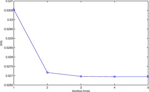 the influence of iterative times on sse value for function 1 dataset