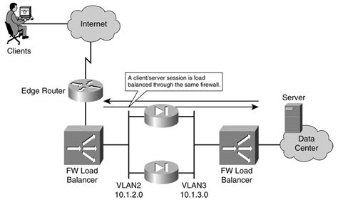 Chapter 5 Firewall Load Balancing Network World