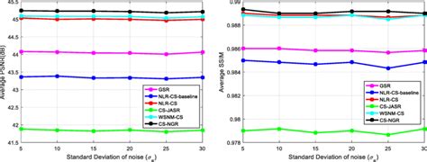 Average Psnrssim Of The Recovered Images From Noisy Cs Measurements