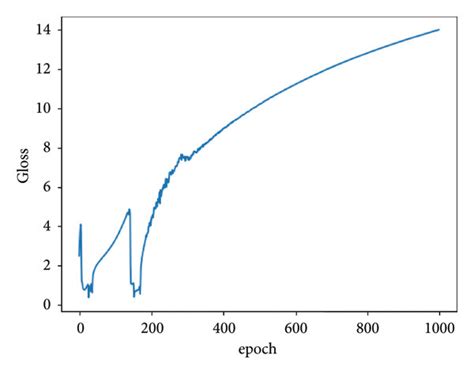 Variation Curves Of Generator Loss And Discriminator Loss Functions