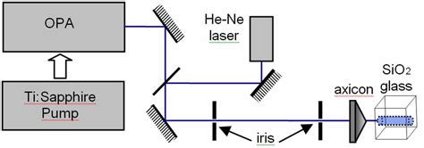 Experimental Setup For Waveguide Inscription Download Scientific Diagram