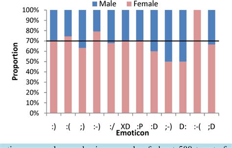 Figure 1 From Dimensionality Reduction Of Distributed Vector Word Representations And Emoticon