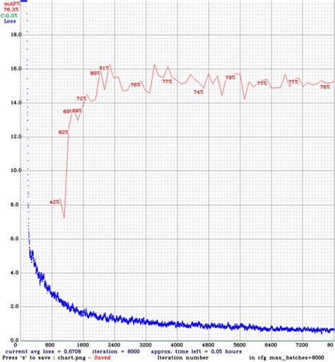 Chart Of Loss And Map From Yolov4 Model Training On Dataset 1