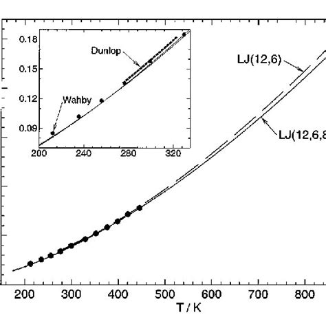 Comparison Of The Temperature Dependence Of The Binary Diffusion