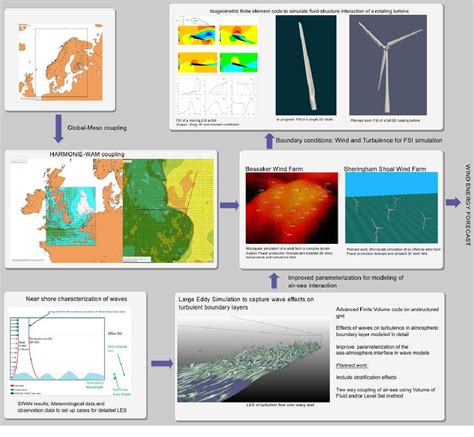 Figure 1 From A Comprehensive Simulation Methodology For Fluid