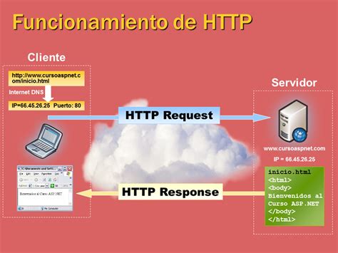 Introducción Al Desarrollo De Aplicaciones Web Con Aspnet