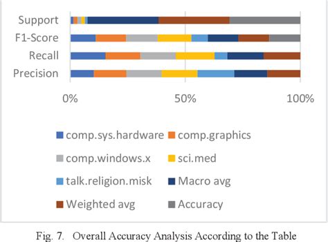 Figure 7 From Towards Detection Of Network Attacks By Snort Analysis Using Machine Learning