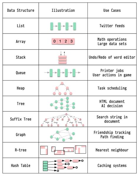 Salil Das On Linkedin Datastructures Lists Stacks Queues Heaps