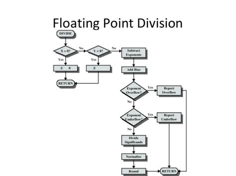 Data Representation And Arithmetic Algorithms