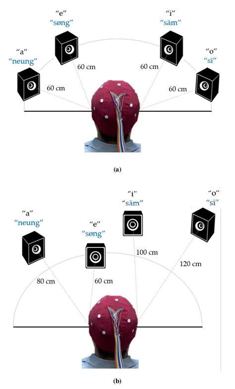 Four Loudspeakers Position Settings For Auditory Stimulation Paradigm Download Scientific