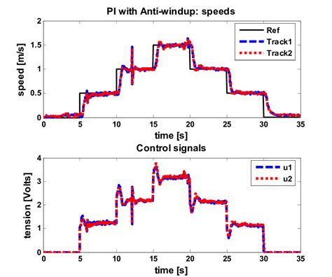 Servocontroller Test With Anti Windup Download Scientific Diagram