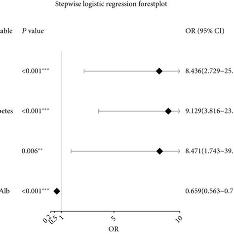 Multivariate Logistic Regression And Stepwise Logistic Regression Dt