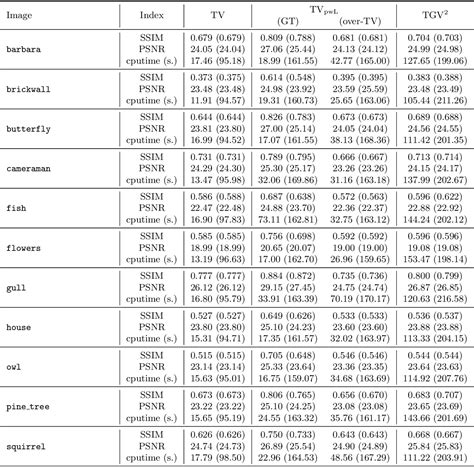 Table From Total Variation Regularisation With Spatially Variable Lipschitz Constraints