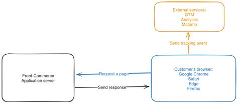 understanding server side tracking front commerce