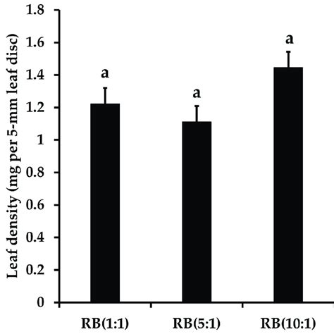 Leaf Density Mg Per 5 Mm Diameter Leaf Disc Measured By Dry Biomass Download Scientific