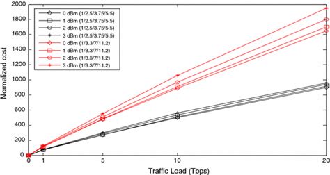 Normalized Cost Variation For Various Traffic Loads And Power Levels