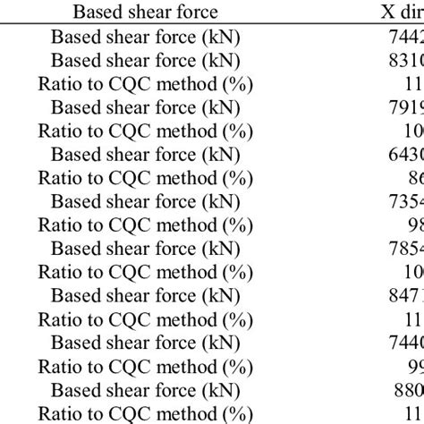 Comparison Between Elastic Time History Analysis Method And Cqc Method Download Scientific