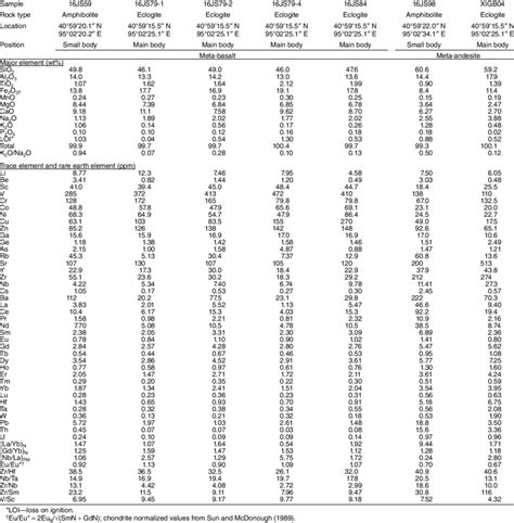 Major Element Trace Element And Rare Earth Element Compositions Of
