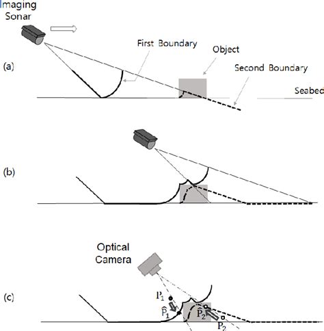 3 D Reconstruction Of Underwater Objects Using Image Sequences From Optical Camera And Imaging