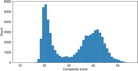 Figure 2 From Estimating Lexical Complexity From Document Level