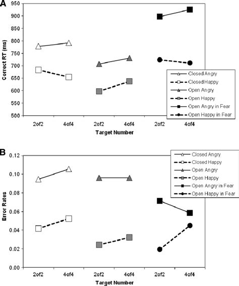 Correct Reaction Times A And Error Rates B In Experiments 4a 4b
