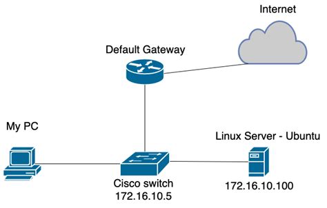 How To Make A Backup To Your Cisco Device Gulian Technology