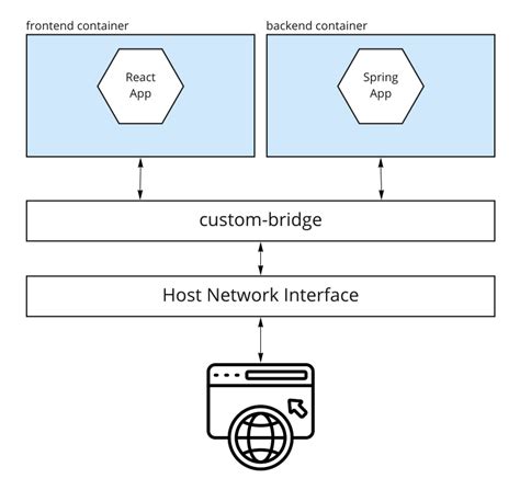 Docker Network Junhyunnys Devlogs
