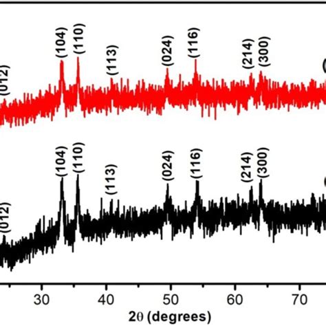 Xrd Patterns For α Fe2o3 Nanoparticles Prepared Using A Mcm 41 And