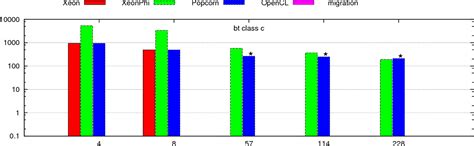 Figure 712 From A Compiler Framework To Support And Exploit Heterogeneous Overlapping Isa