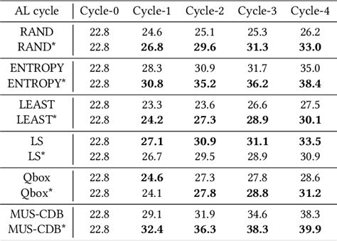Table 1 From Active Interactive Labelling Massive Samples For Object