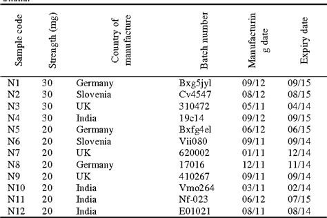Table 1 From Comparative In Vitro Dissolution Of Commercially Available Sustained Release