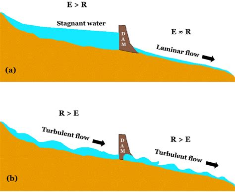 Impact Of River Impoundment And Flow Regulation On The Hydrological