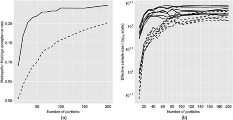 Metropolis Hastings Acceptance Rate And B Effective Sample Sizes One Download Scientific
