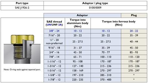 Sae Orb Port Fittings Tightening Torque Spec Sae J1926 2 Knowledge