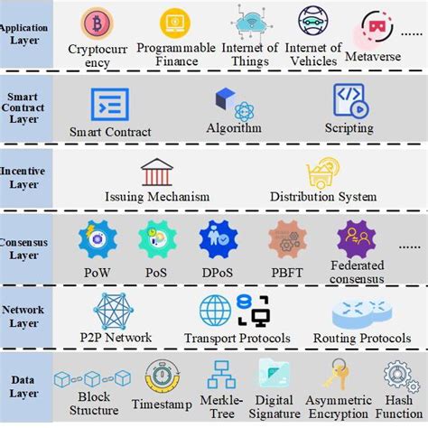 The Four Types Of Blockchain Download Scientific Diagram