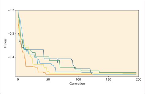 Minimum Fitness Values Per Generation For Five Runs With Different