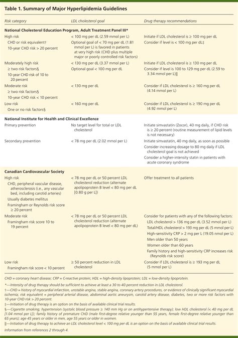 Pharmacologic Treatment Of Hyperlipidemia Aafp